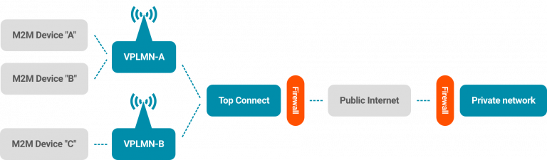 Private APN service | Top Connect