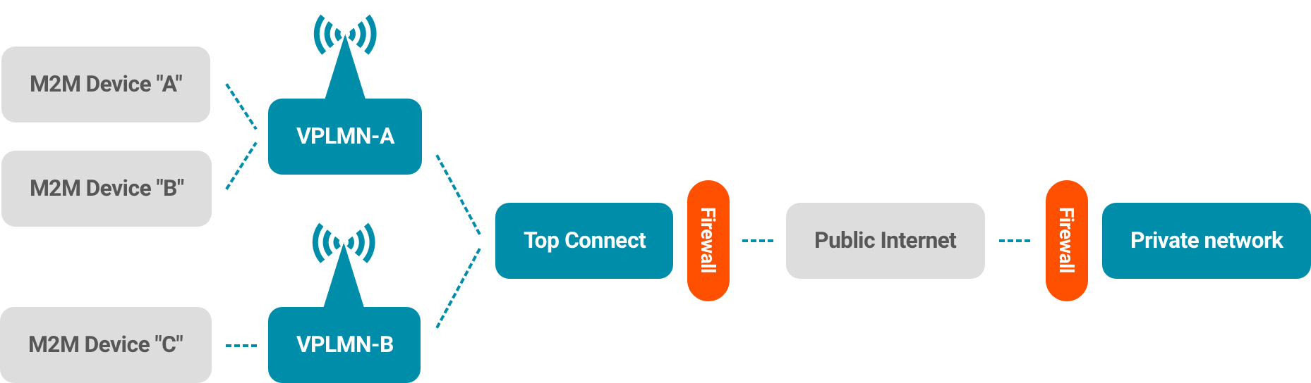 Private APN service | Top Connect