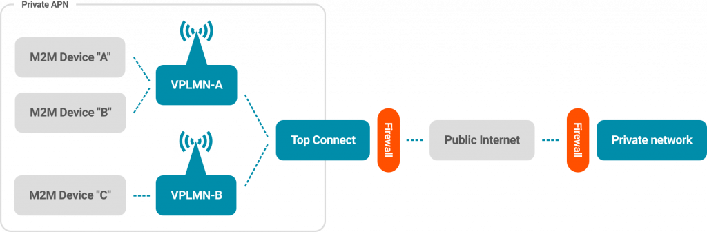 Private APN service | Top Connect