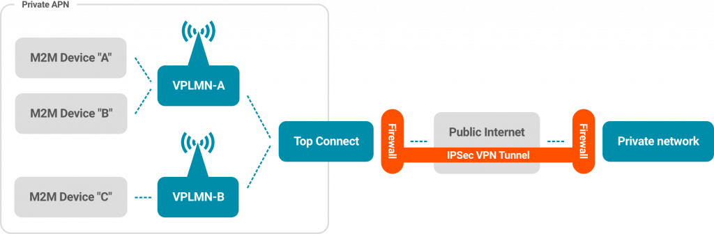 VPN service | Top Connect