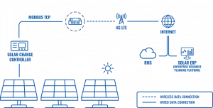 Remote monitoring of solar plants | Top Connect