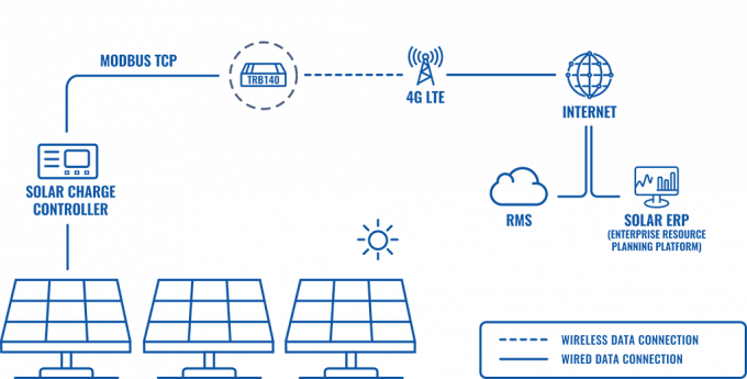 Remote monitoring of solar plants | Top Connect