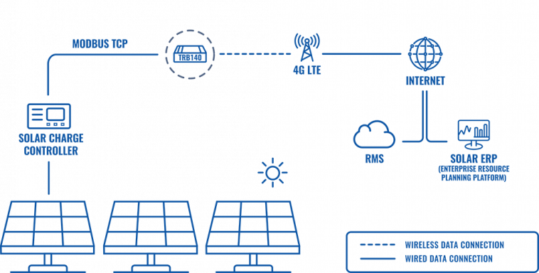 Remote monitoring of solar plants | Top Connect