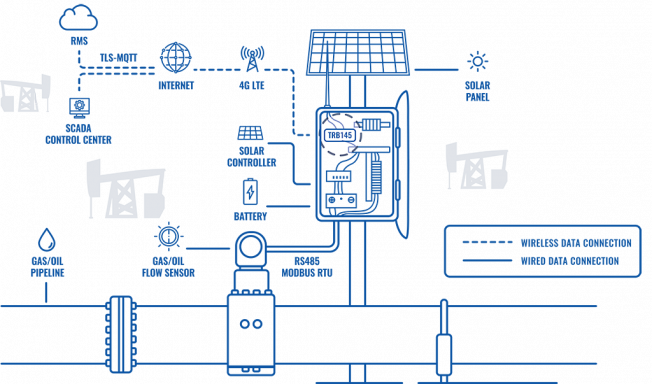 Remote monitoring of oil gas pipelines | Top Connect