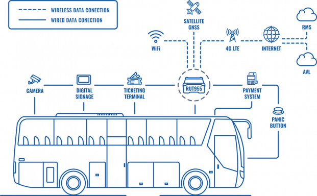 Public transport connectivity | Top Connect